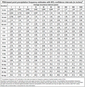 The Perfect Storm: Using Data to Design Right-Sized Stormwater ...