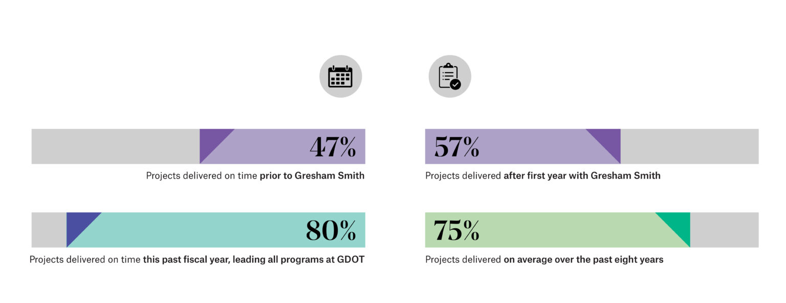 A Scalable Approach to Program Management - Gresham Smith